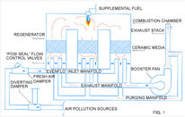 Three Chamber Regenerative Thermal Oxidizer (RTO) - TRITON III