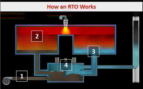 Regenerative Thermal Oxidizer (RTO) - CPI Environmental Solutions