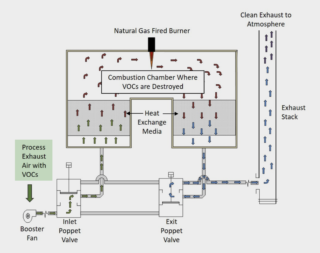 Regenerative Thermal Oxidizer (RTO) Regenerative Thermal Oxidizer (RTO)
