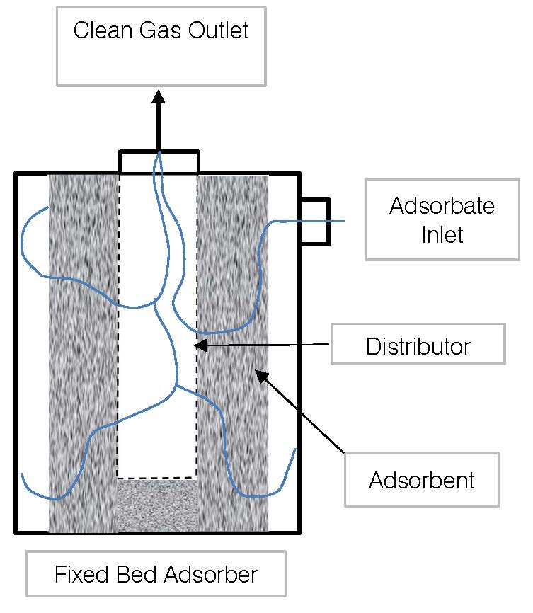 Air Pollution Control Technology Review: Adsorption