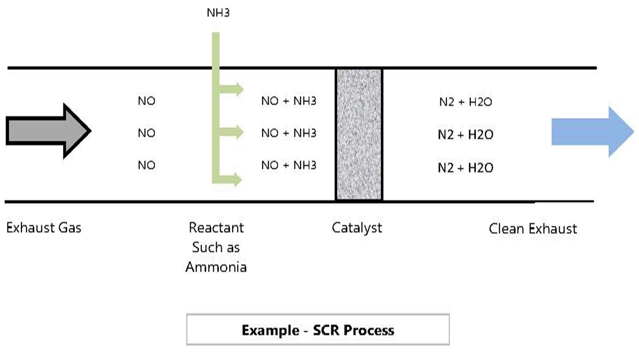 What is SCR and When Do I Use it?