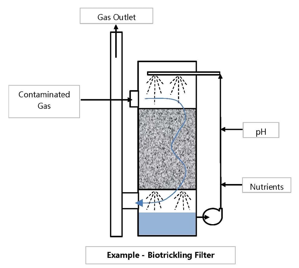 Air Pollution Control Technology Review: Biological Control
