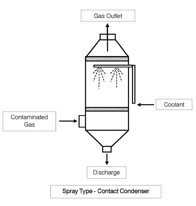 Air Pollution Control Technology Review: Condensation